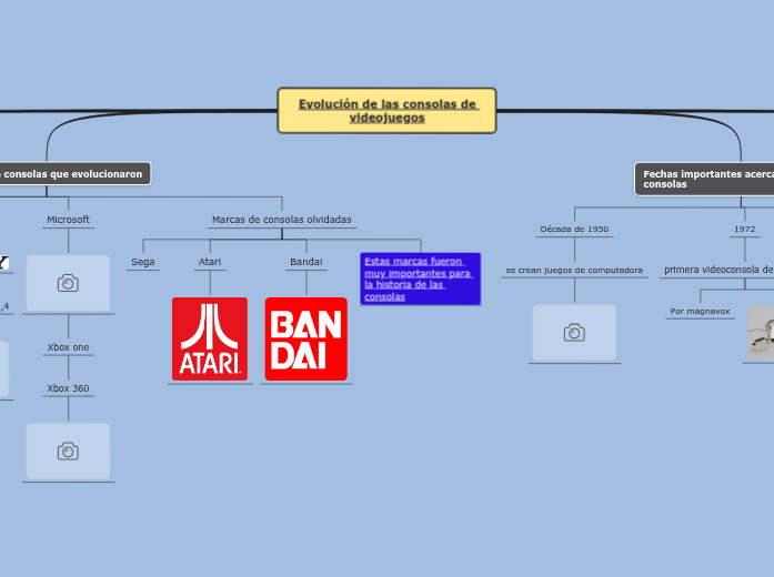 Evolución de las consolas de videojuegos - Mind Map
